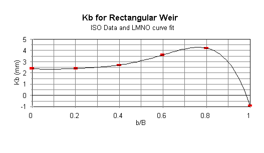 Rectangular Weir Calculator
